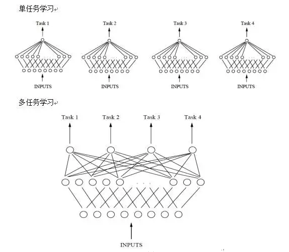 Multi_Task_learning | LYON'S BLOG