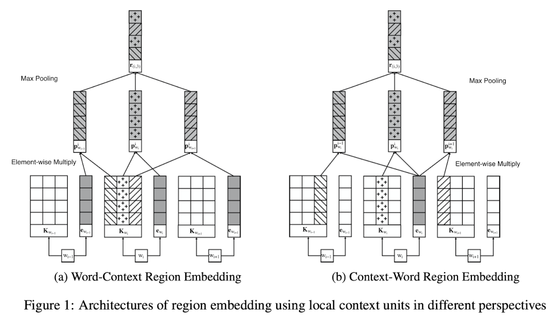 A New Method Of Region Embedding For Text Classification Lyons Blog 